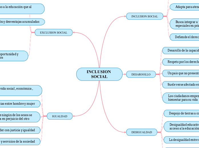 INCLUSION SOCIAL - Mind Map
